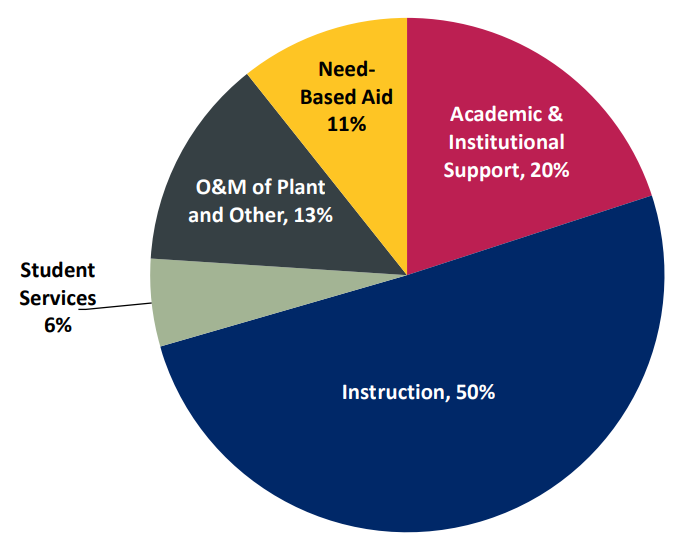 Use of Tuition - Spartan Central